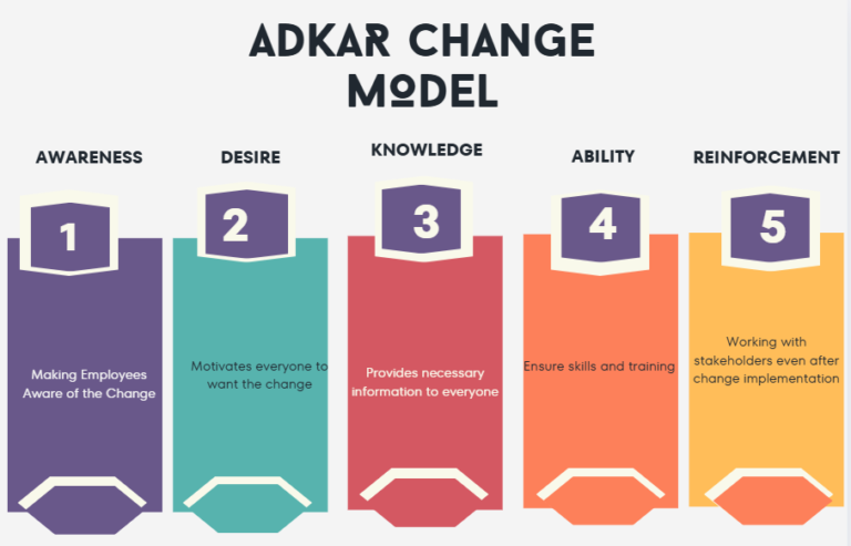 Top 10 Change Management Models to Navigate Organizational Transitions